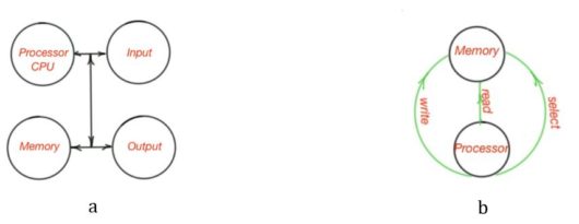 Embedded systems and the four blocks of information processing