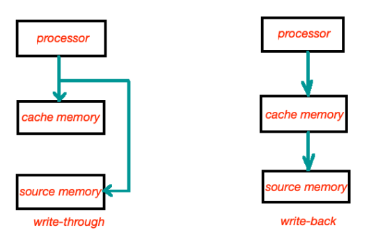 Write-through vs write-back cache