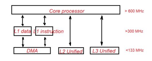 How memory spaces are constructed