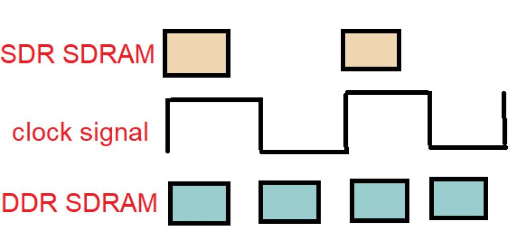 DDR SDRAM double data rate memory